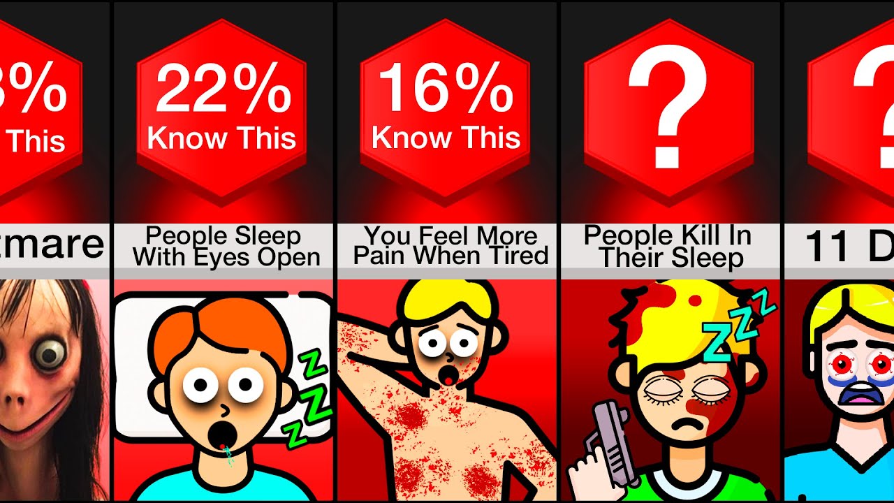 Comparison: 50 Creepy Sleep Facts You Didn't Know - YouTube