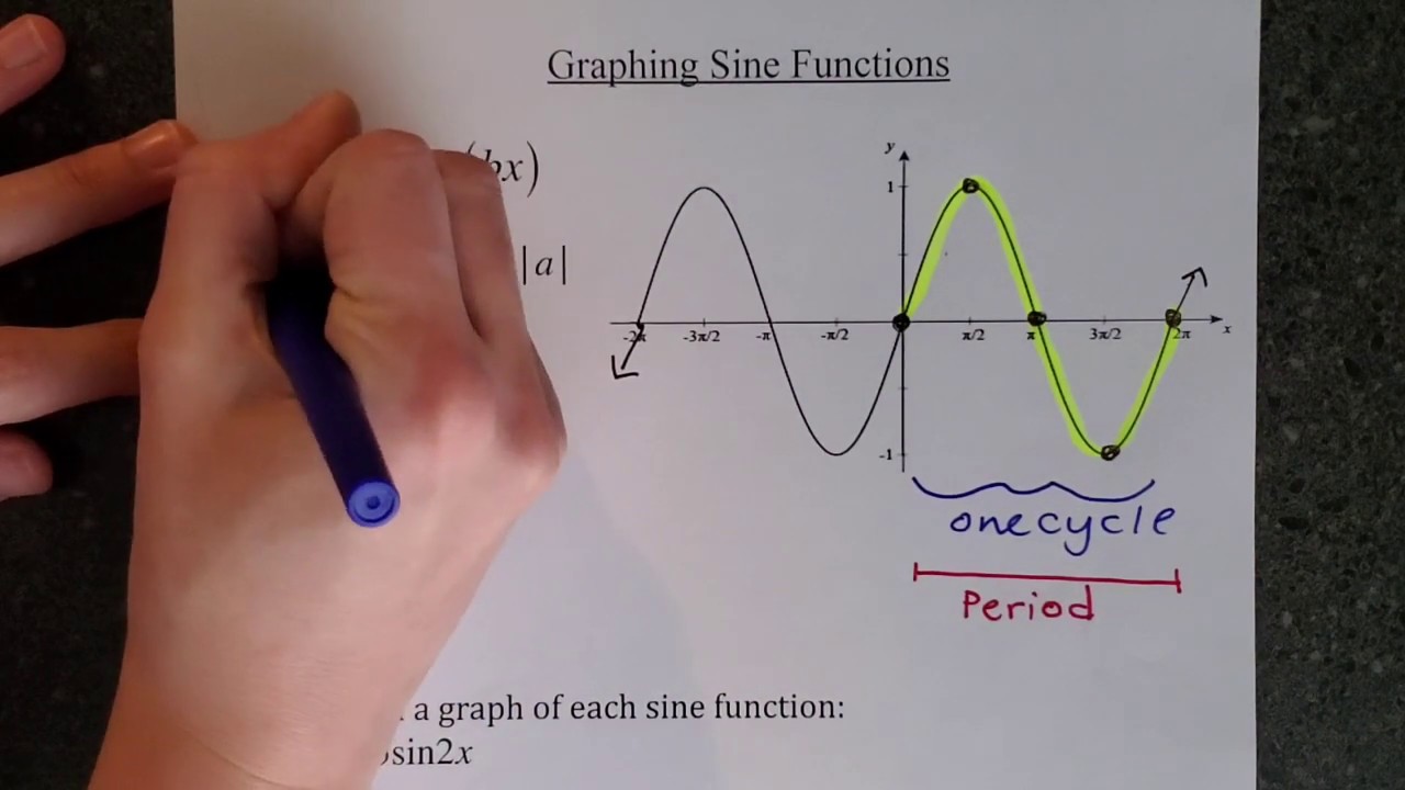 Graphing Sine Functions - YouTube
