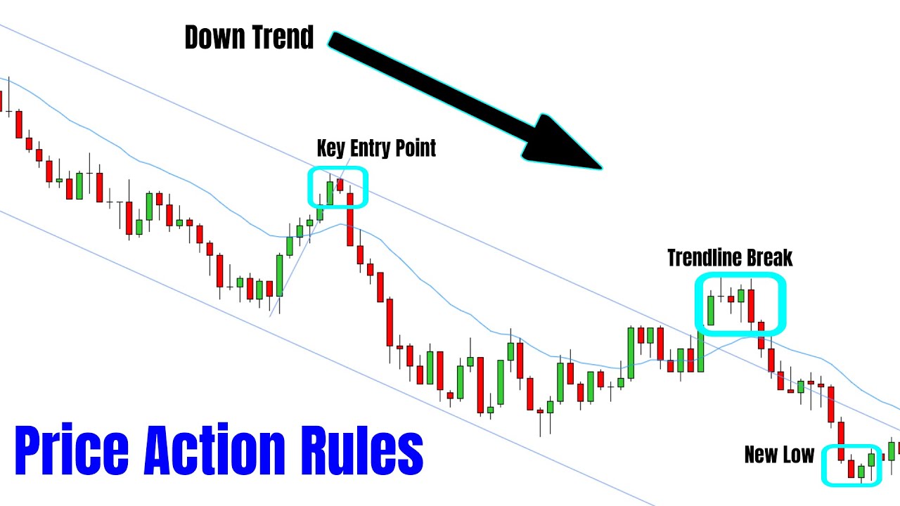 Price Action Rules For Trending Markets Simplified - YouTube