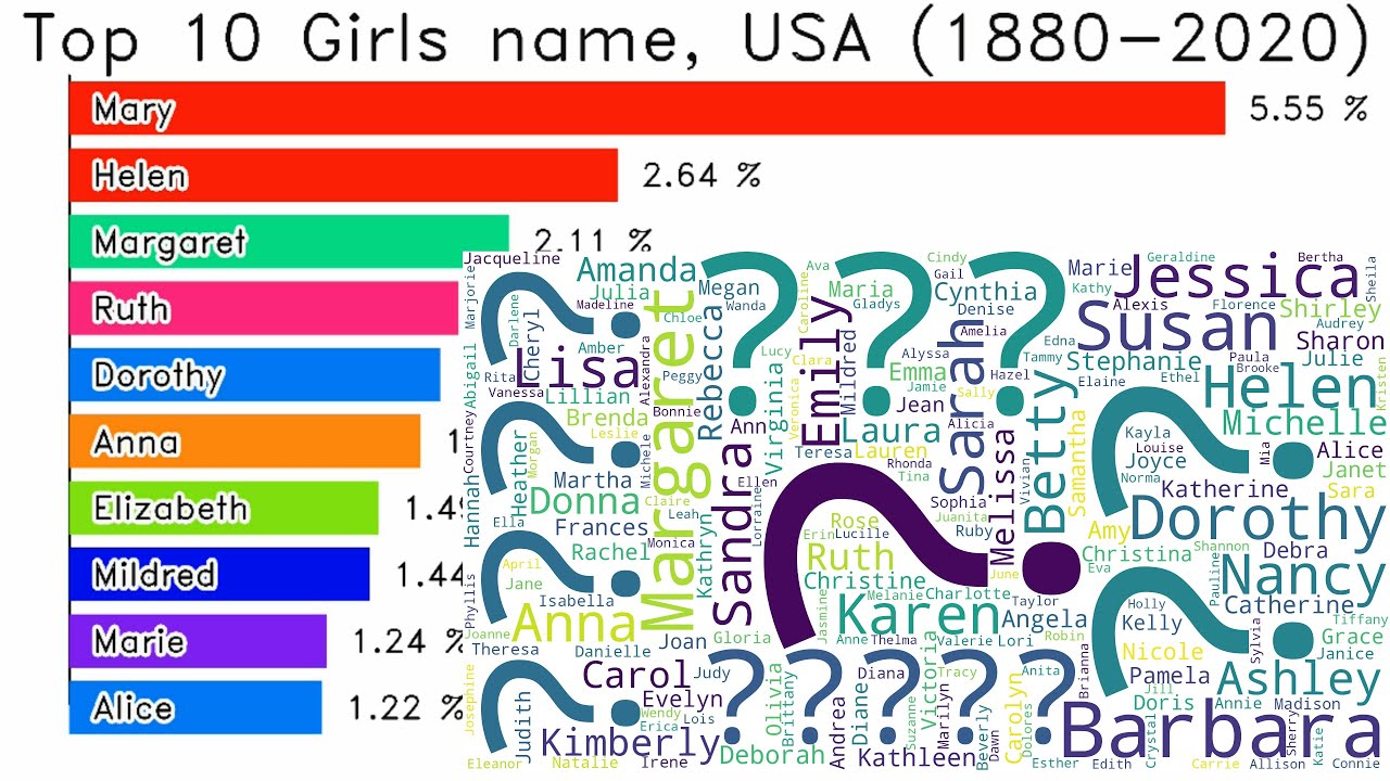 Top 10 USA Girl names (1880-2020) - YouTube