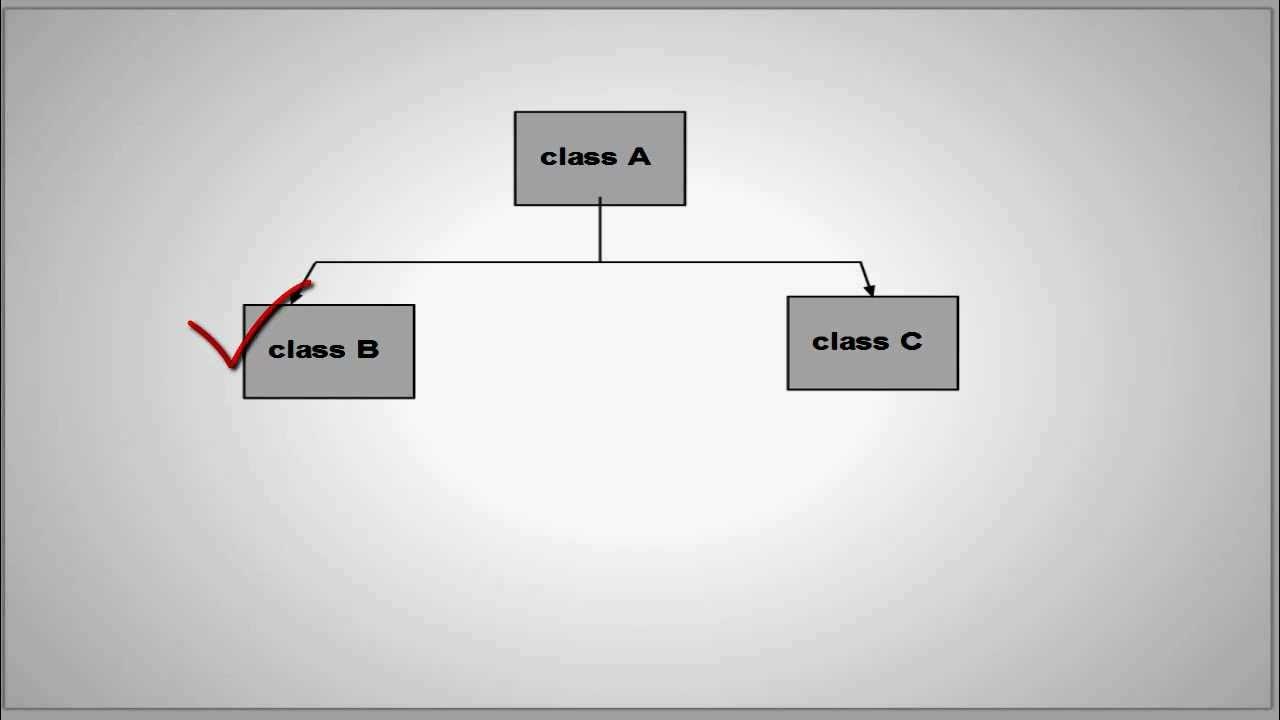 Multiple And Hybrid Inheritance: PHP OOP - YouTube
