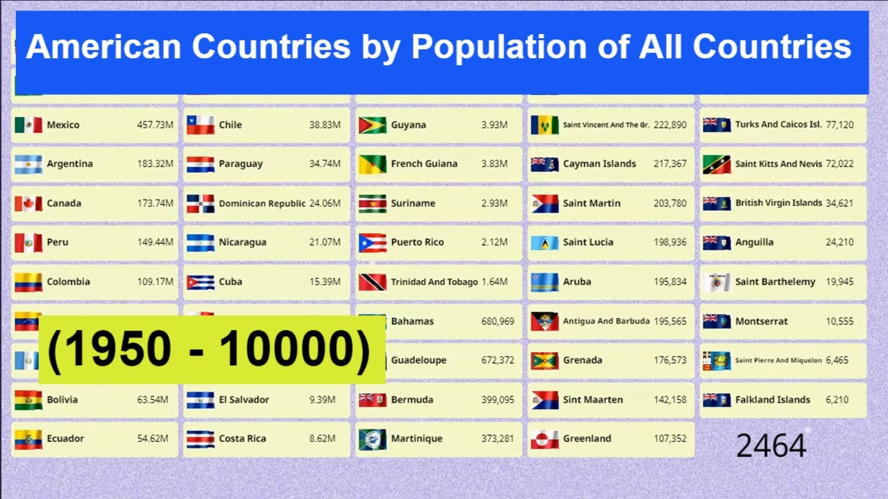 American Countries by Population of All Countries (1950 - 10000) - YouTube