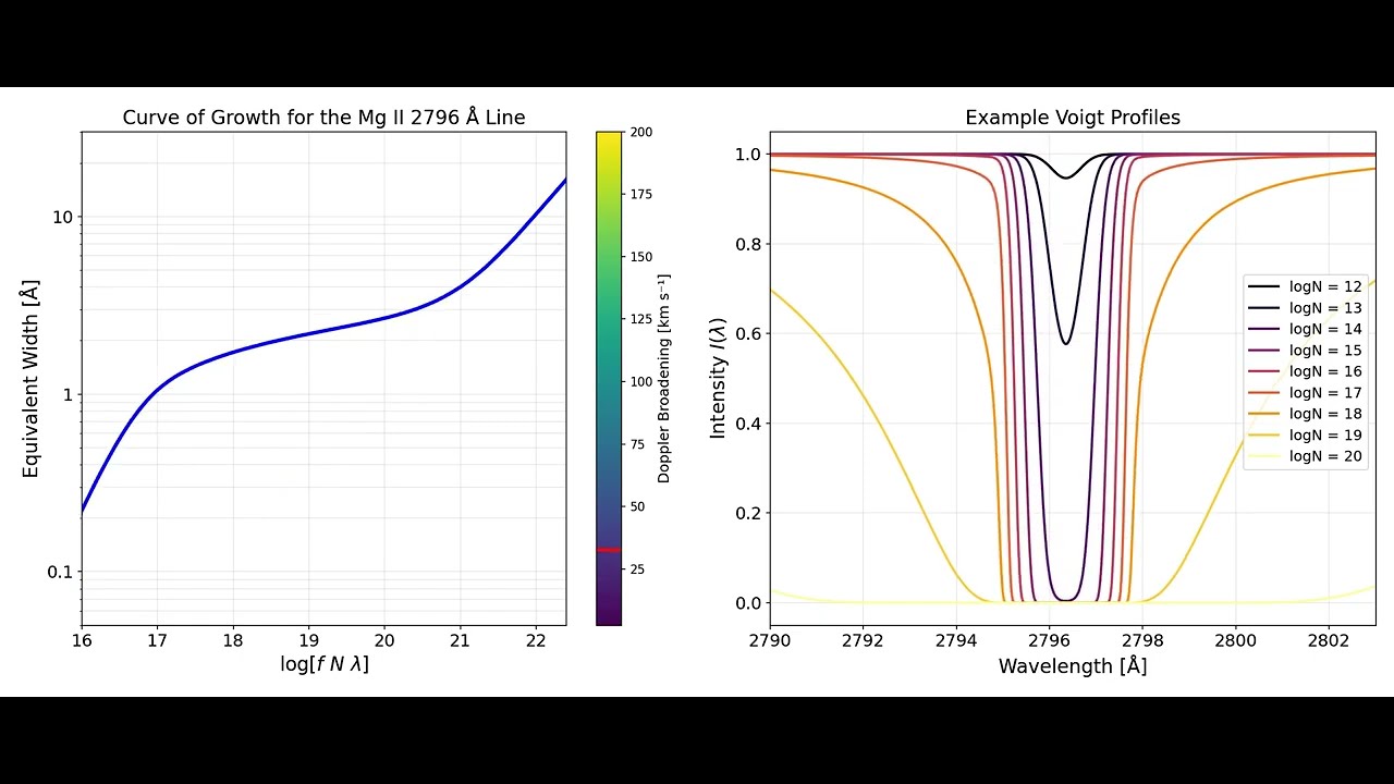 Curve of Growth Doppler broadening animation 2 - YouTube