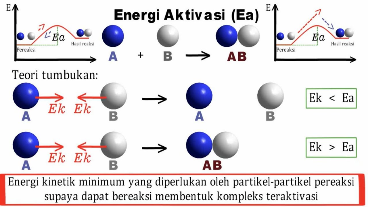 XI.4.i. Energi Aktivasi (Teori) - YouTube