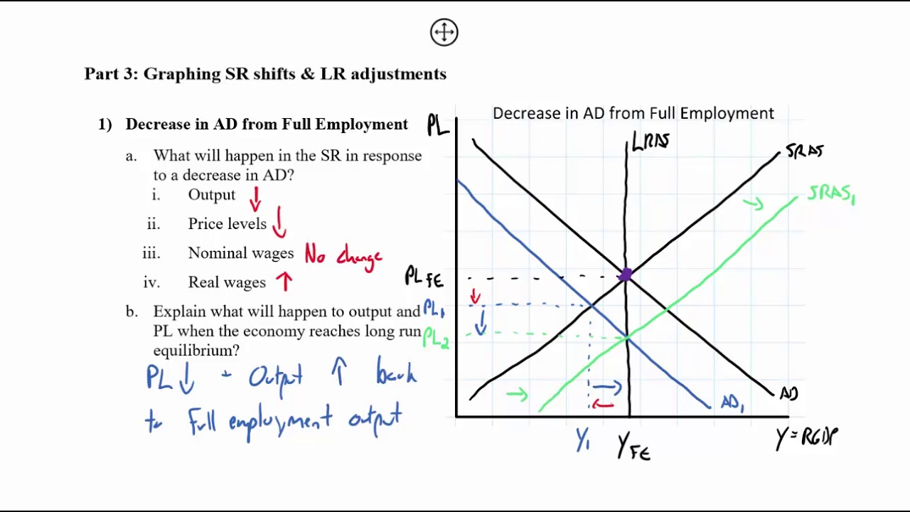 AP Macro Lesson 3.7: Long Run Self Adjustment - YouTube