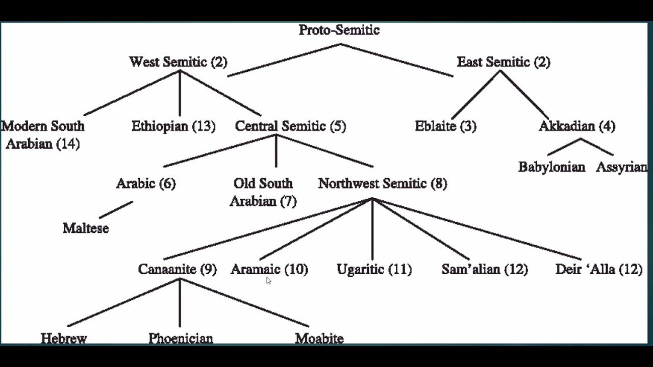 Secrets of Aramaic language - YouTube