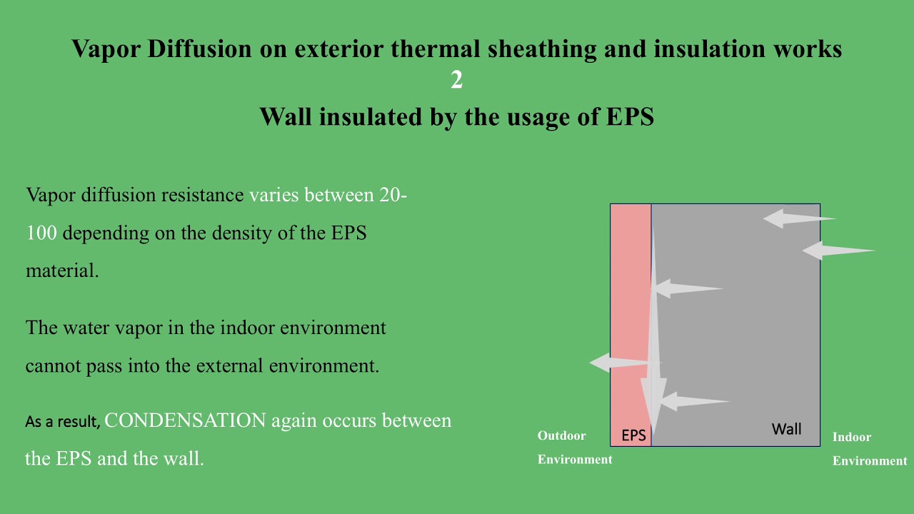 Vapor transition (diffusion) in building elements Condensation, izobox ...