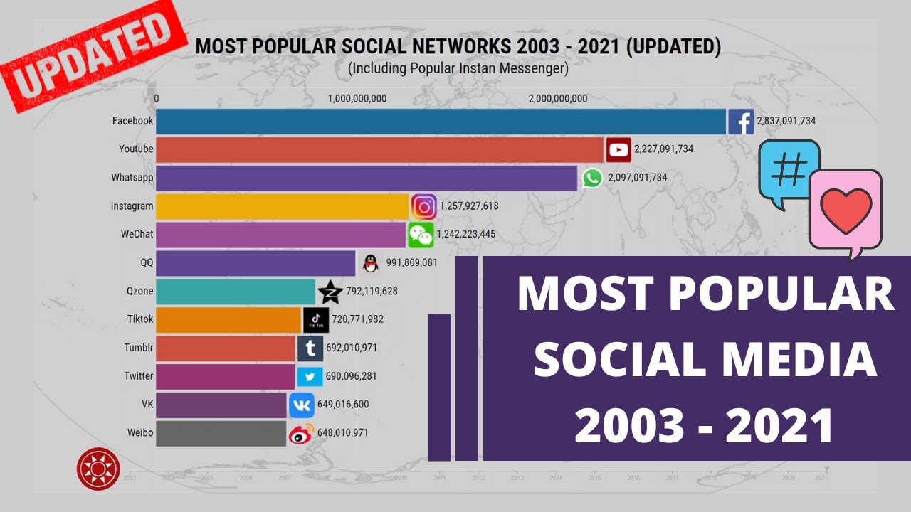 Most Popular Social Networks 2003 - 2021 (Updated) - YouTube
