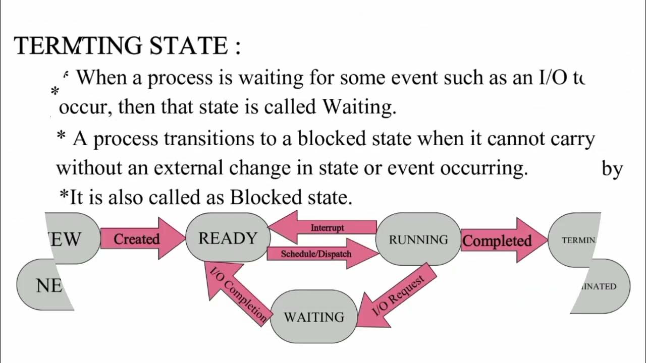 Process state diagram in Operating system | English - YouTube