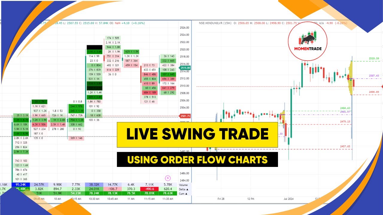 Live swing trade using Order flow | Hindustan Unilever future | 1st July '24 - YouTube
