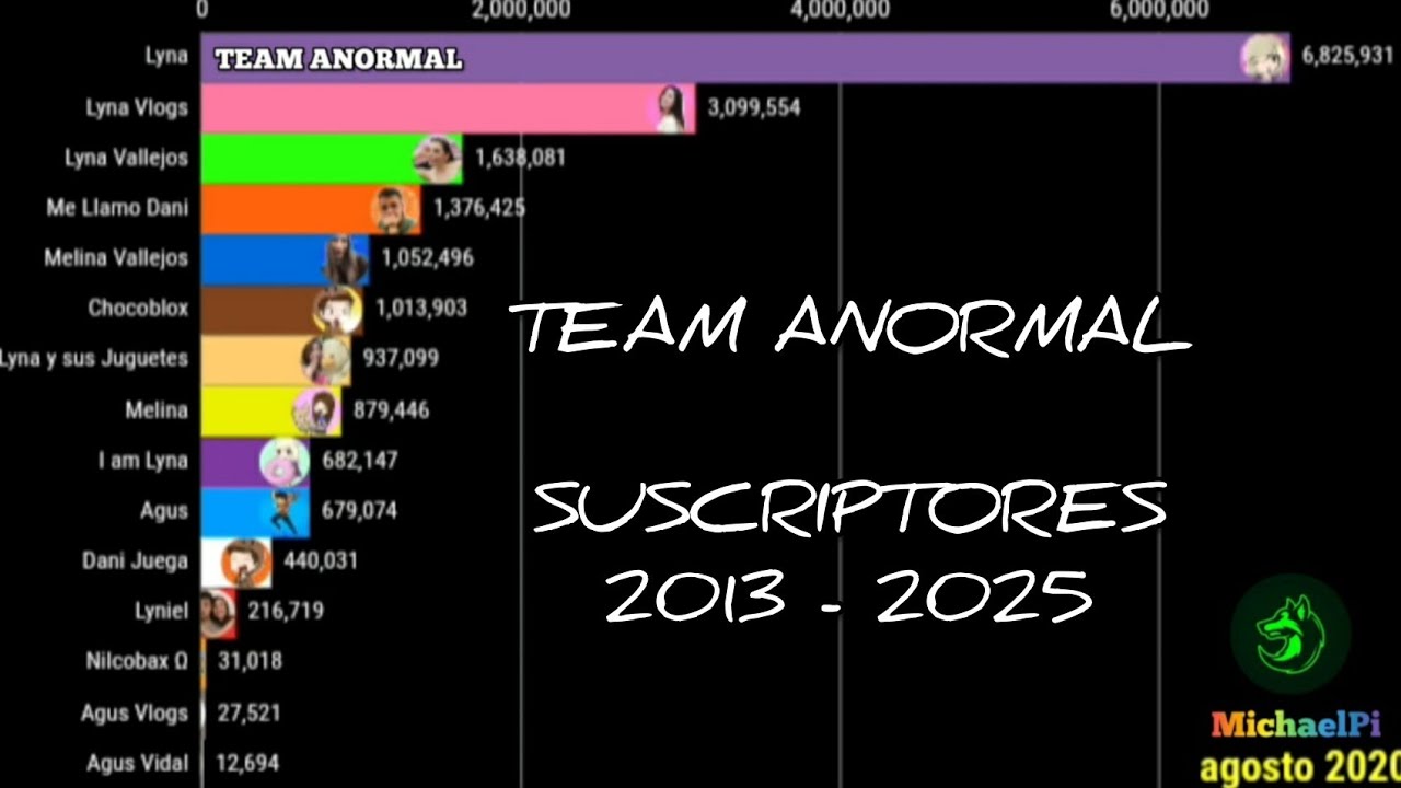 📊 TEAM ANORMAL | SUSCRIPTORES | 2013 - 2025 / MICHAELPI - YouTube