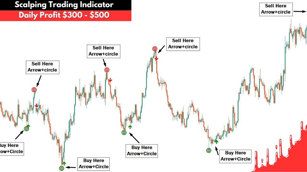 5 minute gold scalping indicator || Buy Sell Super Signals With Arrow ...