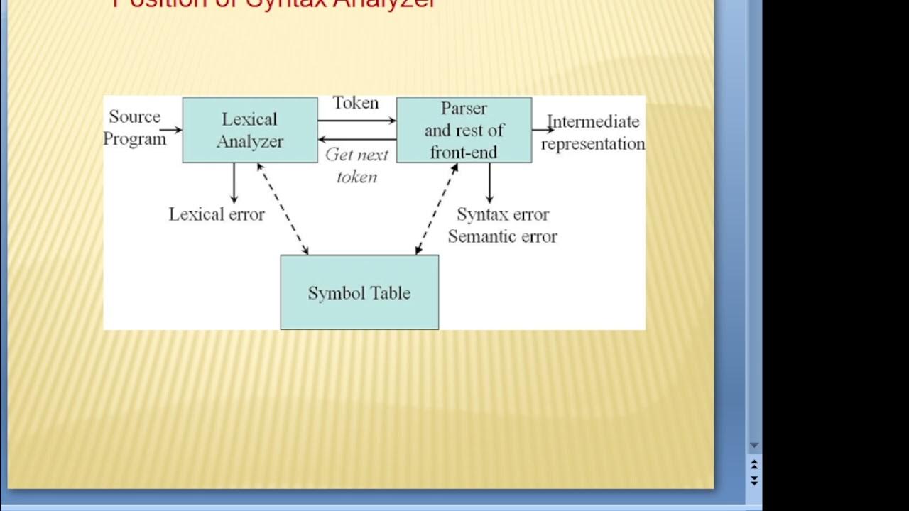 Syntax Analyzer Compiler Design Narsimha Reddy Engineering College Youtube