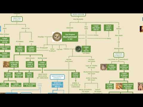 Prophet Mohammed Family Tree - YouTube