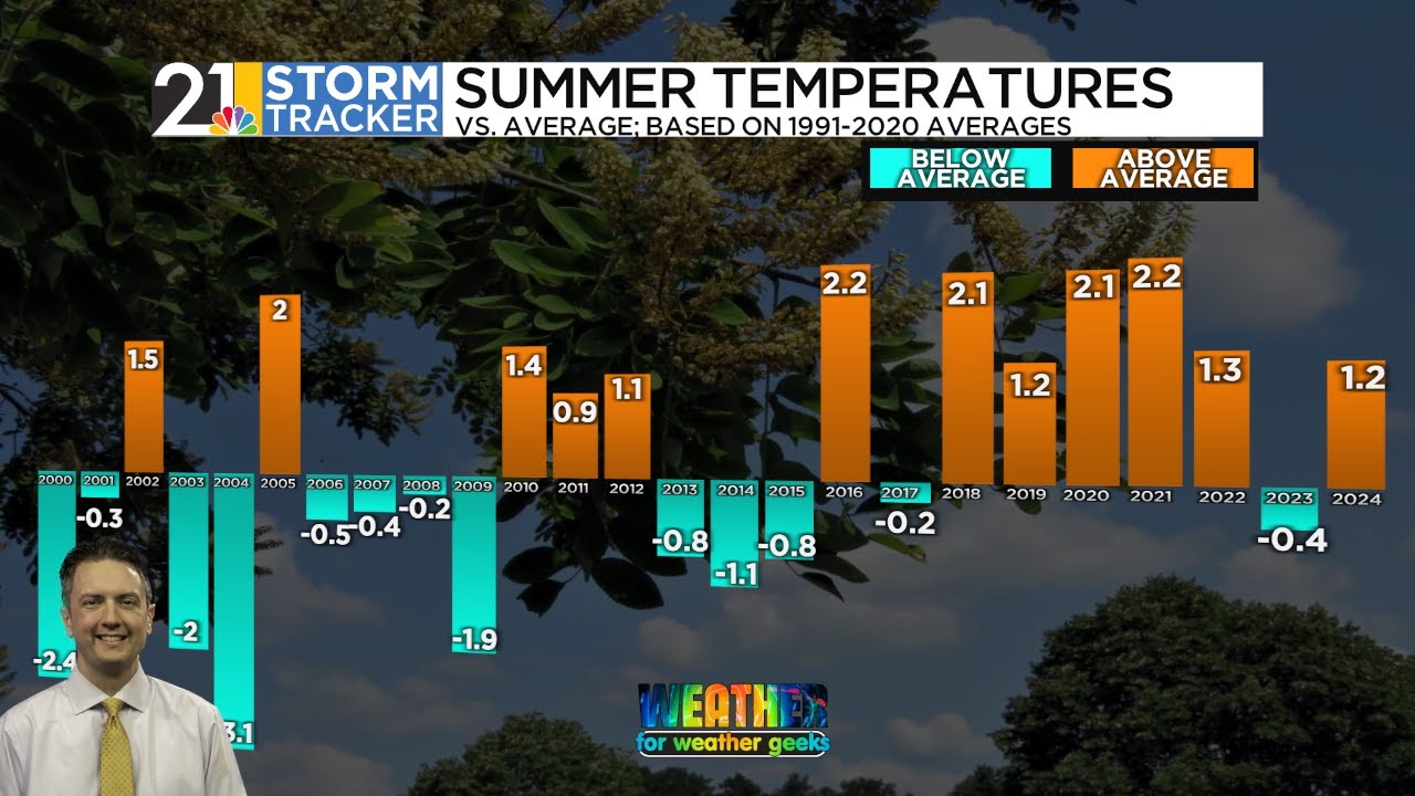 Summer Forecast Chat + Weekend Weather Update | Weather For Weather ...