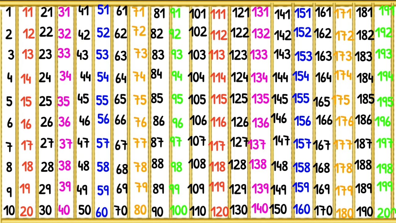1 to 200 counting number for toddlers and kids // learning counting ...