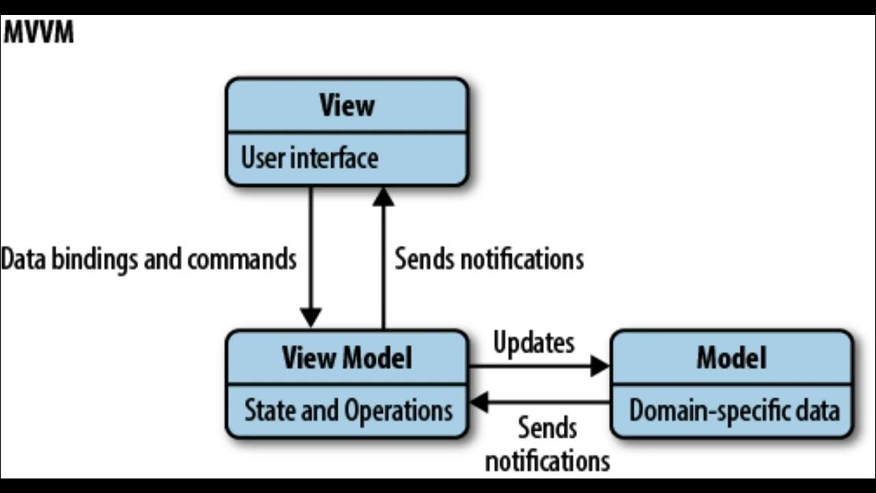 MVVM Nedir? Model View ViewModel - YouTube