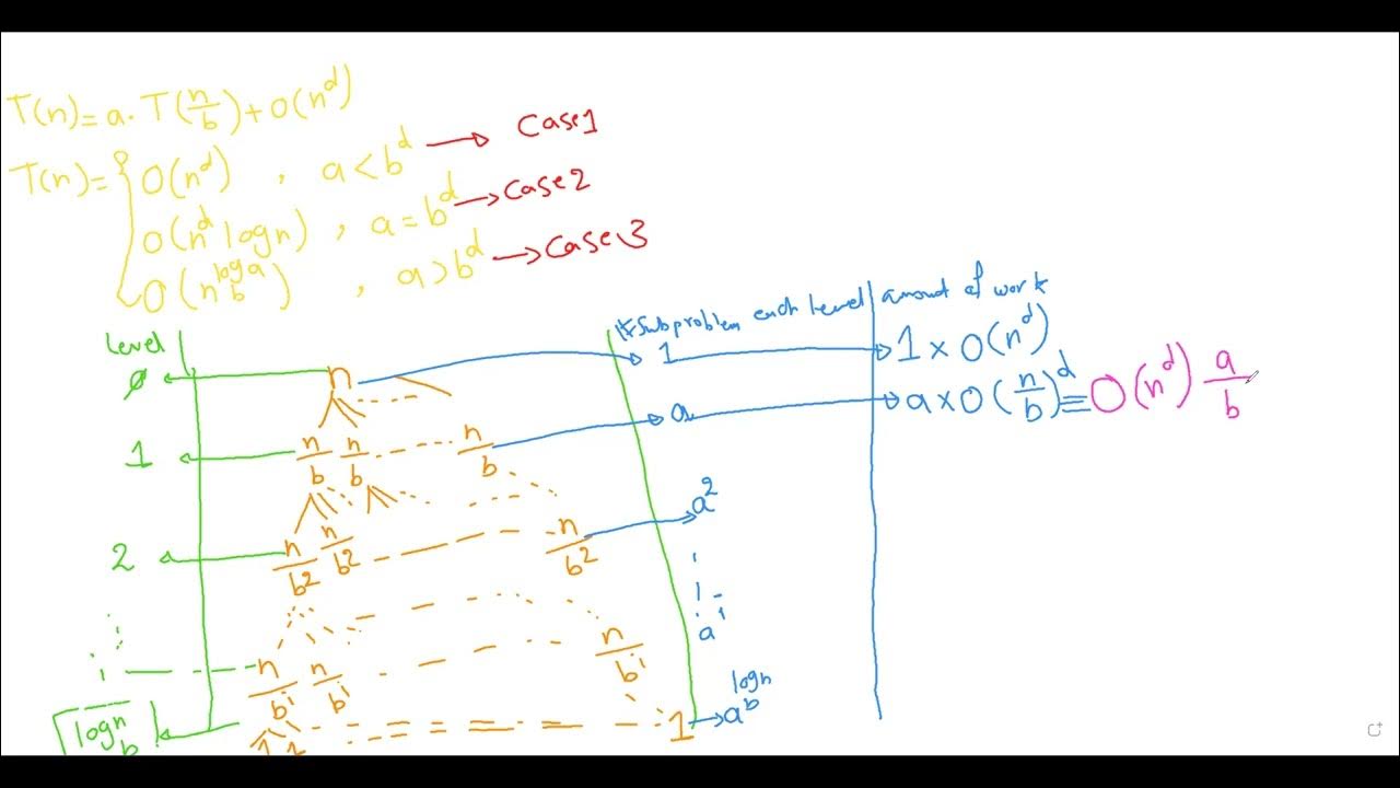 Prove the correctness of the simplest version of the Master Method (باللغة العربية) - YouTube