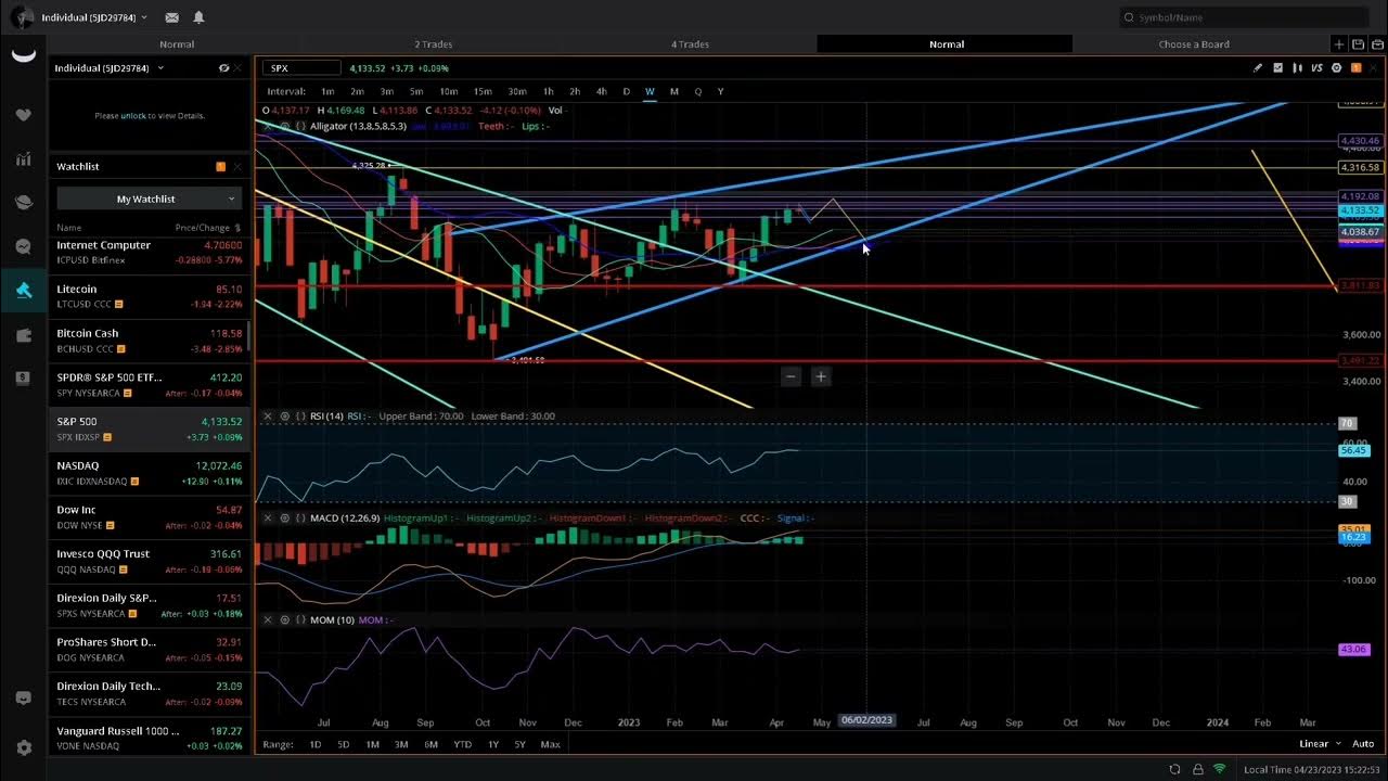 SPY, S&P500, NASDAQ Technical Analysis - YouTube