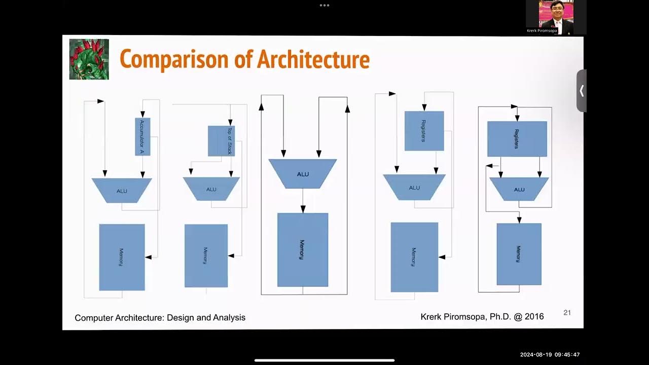 2024S1 - Computer Architecture - ISA (ctd.1) - YouTube