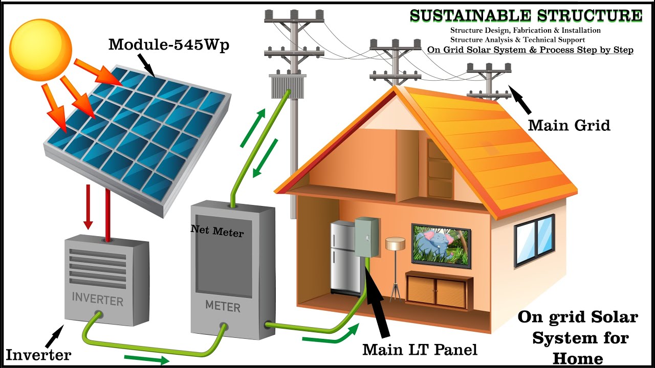 On Grid Solar System for Home I What is ON-GRID Solar Power System I ...
