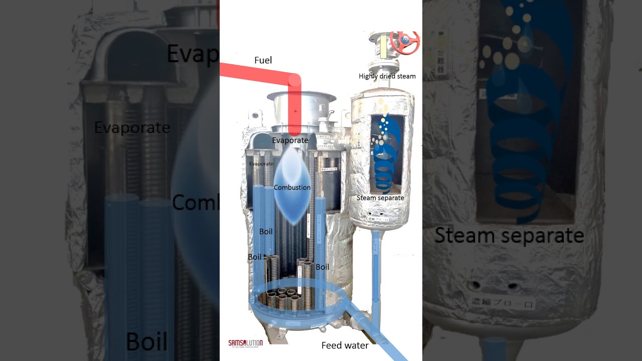 Boiler inside flow - YouTube