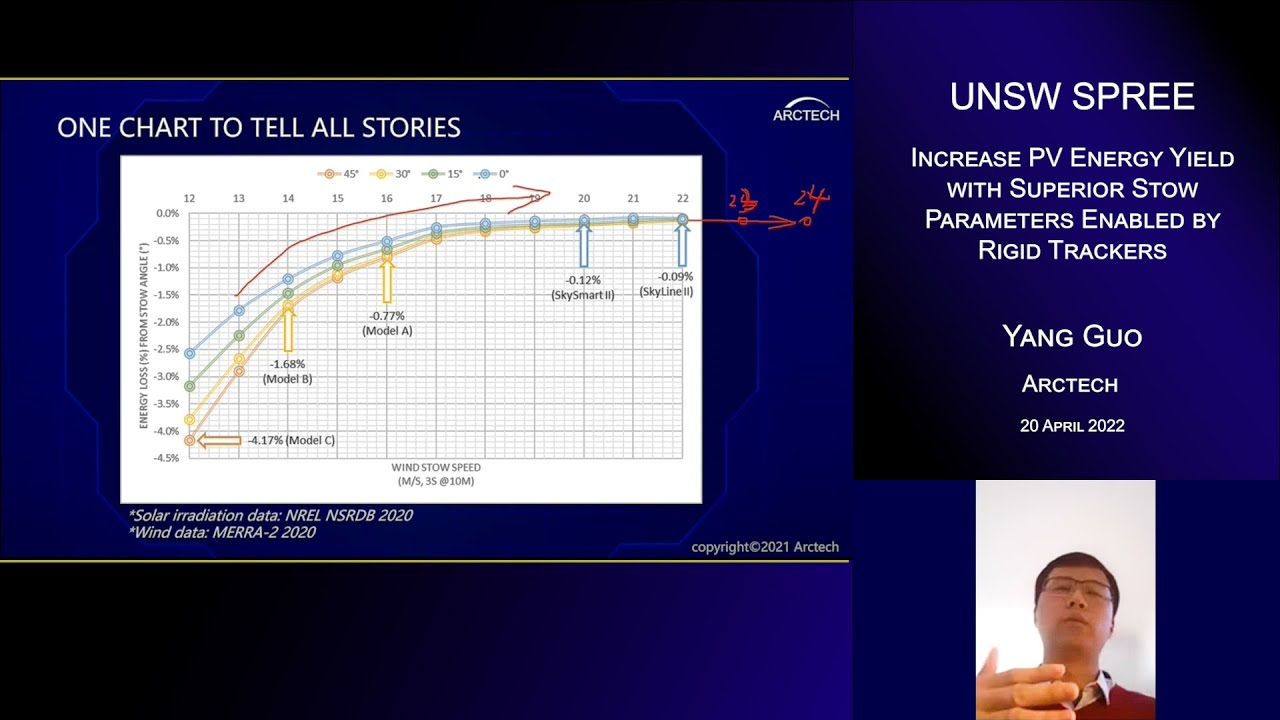 UNSW SPREE 202204-20 Yang Guo - Increase PV Energy Yield - Stow ...