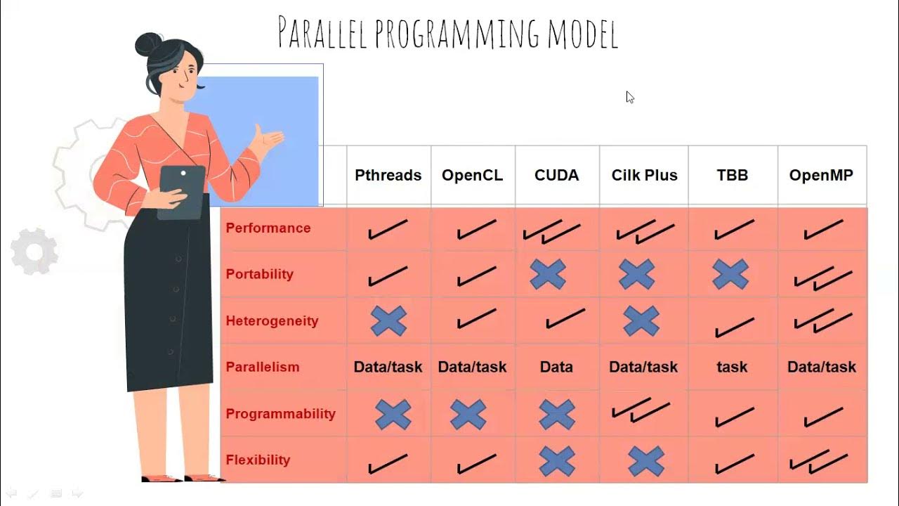 CPP | Comparison of Threading Programming Models: OpenMP, OpenCL ,Cilk++,TBB, CUDA By Y.N.D ...