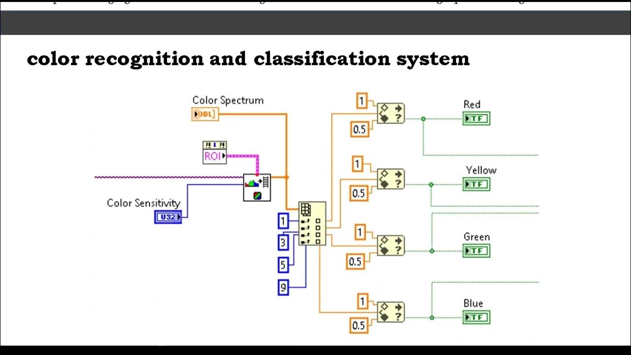 Image Processing System: Color Detection in Labview - YouTube