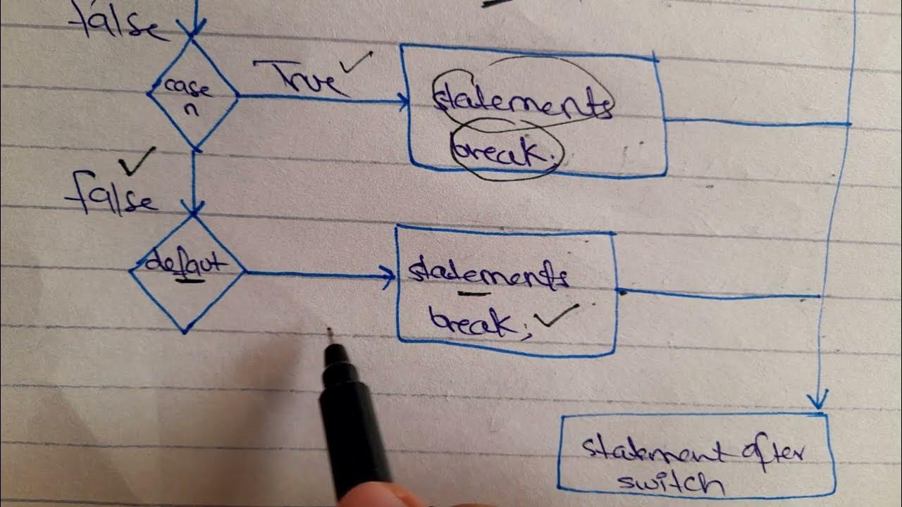 Execution flow of switch statement | Switch statement in C++ | C ...