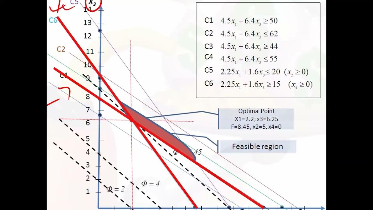 Optimización Utilizando Método Gráfico Excel Solver Y Python Gekko Youtube