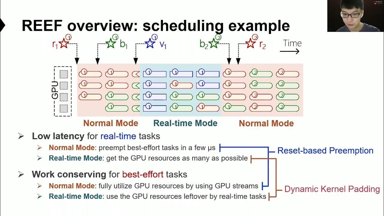 OSDI '22 - Microsecond-scale Preemption for Concurrent GPU-accelerated DNN Inferences - YouTube