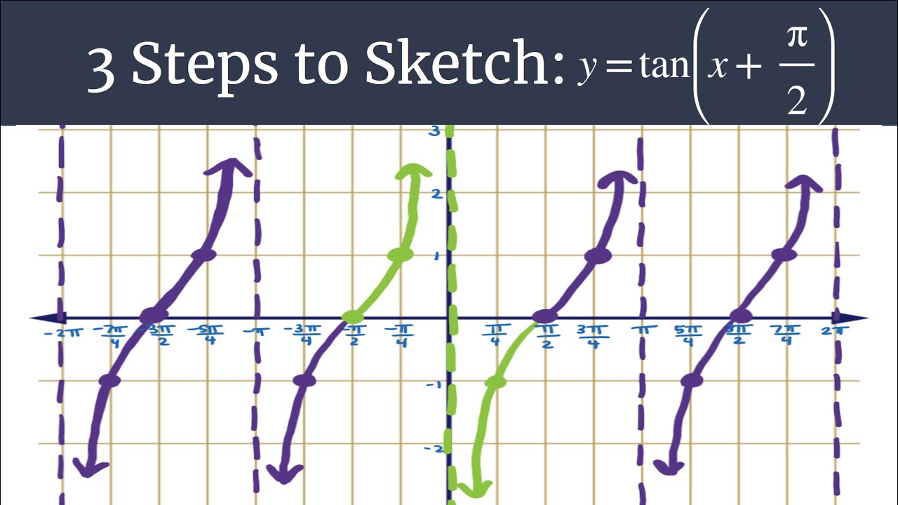 3 Steps To Sketch Advanced Y tan x pi 2 YouTube