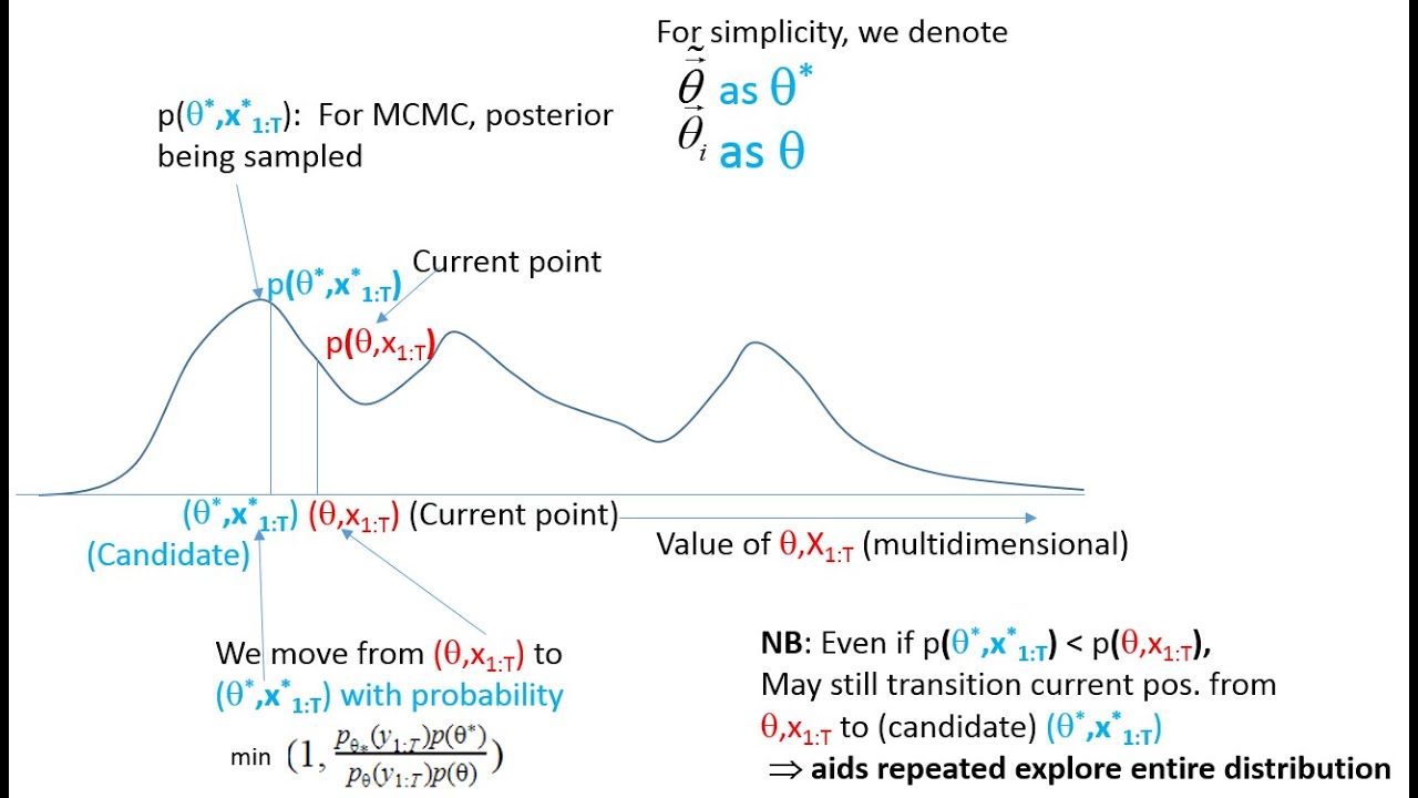Intuition and Technical Understanding of PMCMC for Dynamic Modeling ...