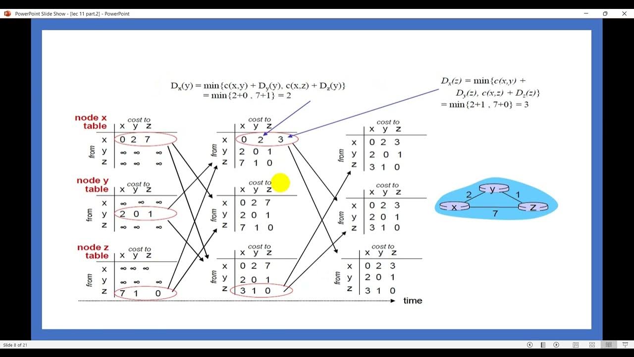 Distance vector _ Bellman Ford algorithm (DVR) - YouTube