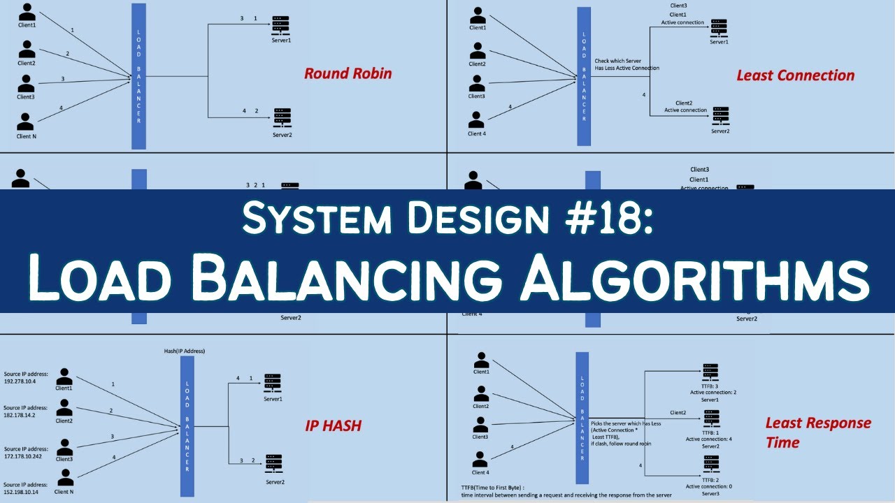 18 Load Balancer And Different Algorithms System Design Static And Dynamic Load Balancing