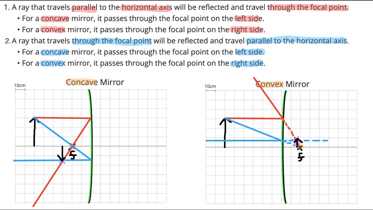 Optics - Mirrors - Visual Method - YouTube