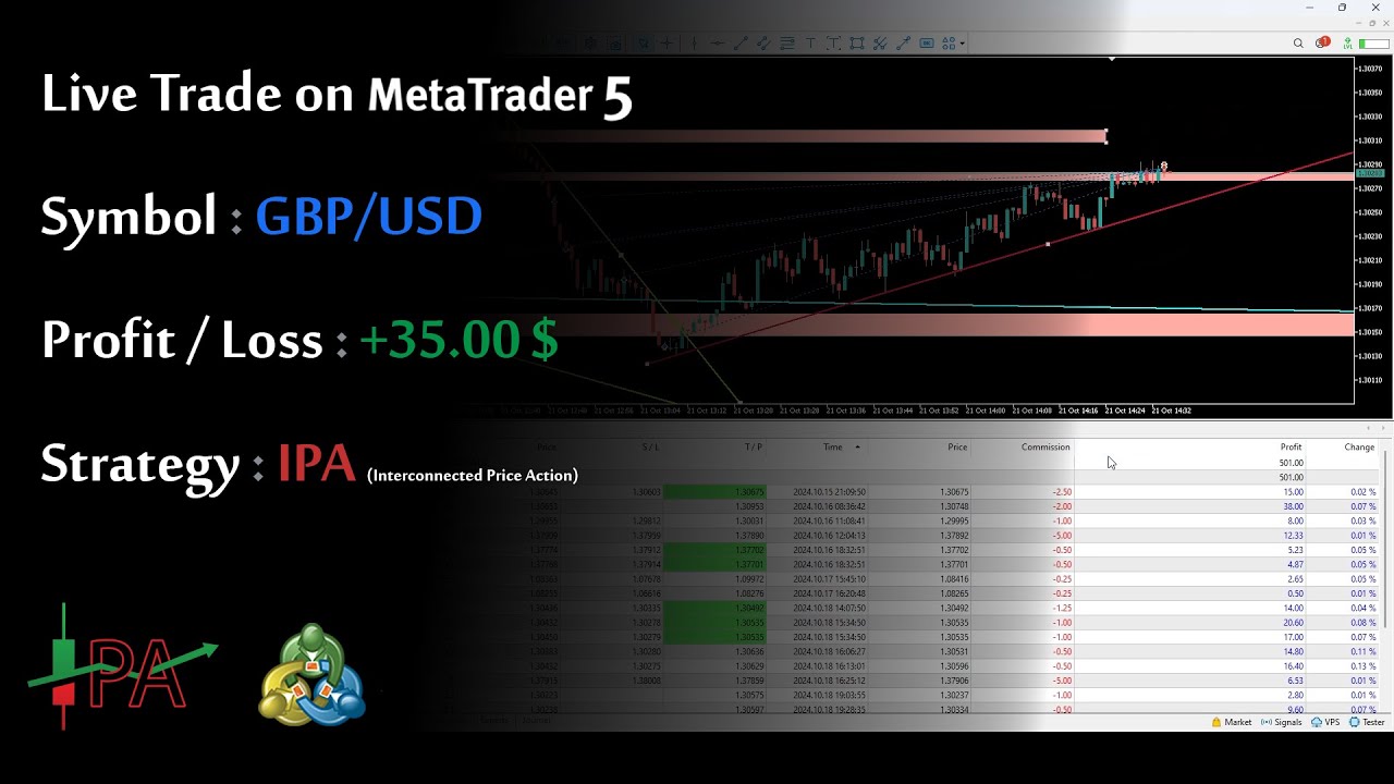 Live Trade on GBP/USD - MetaTrader 5 - 35$ Easy Profit - YouTube