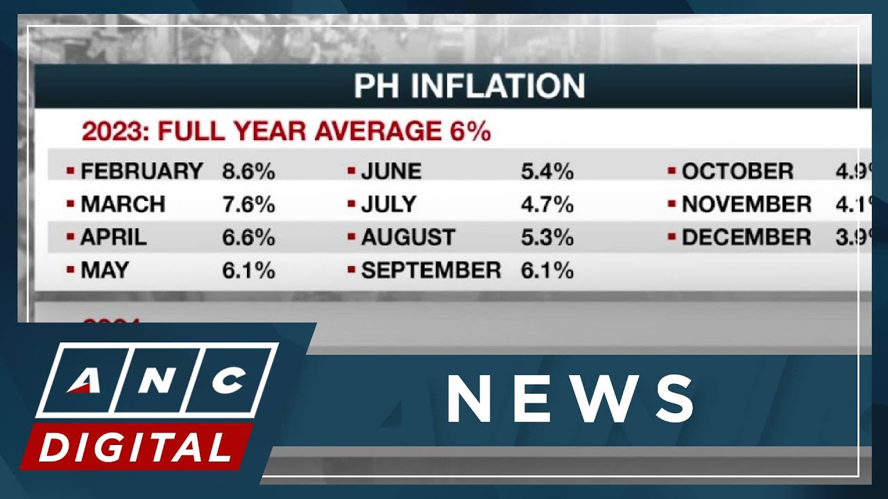 PH headline inflation hits 3.9% in May; core inflation slows to 3.1% ...