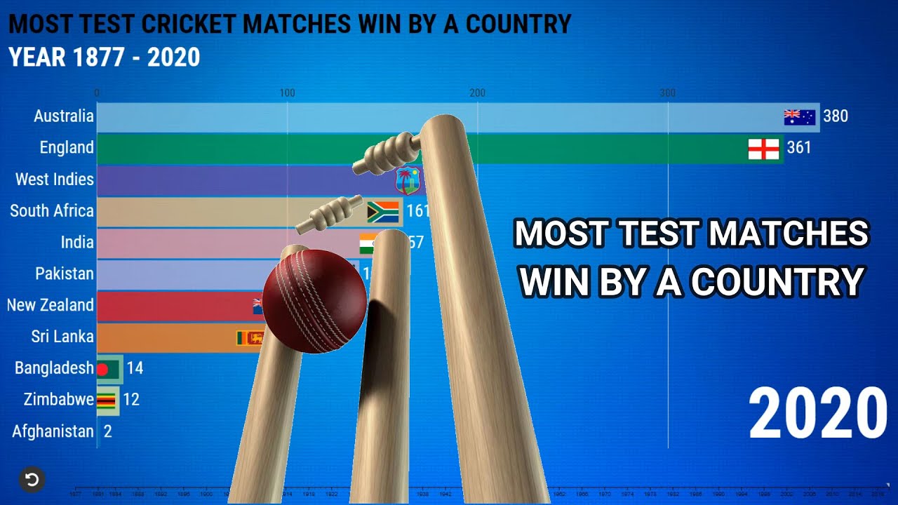 Most Test Cricket Matches Won By A Country || 1877 - 2020 - YouTube