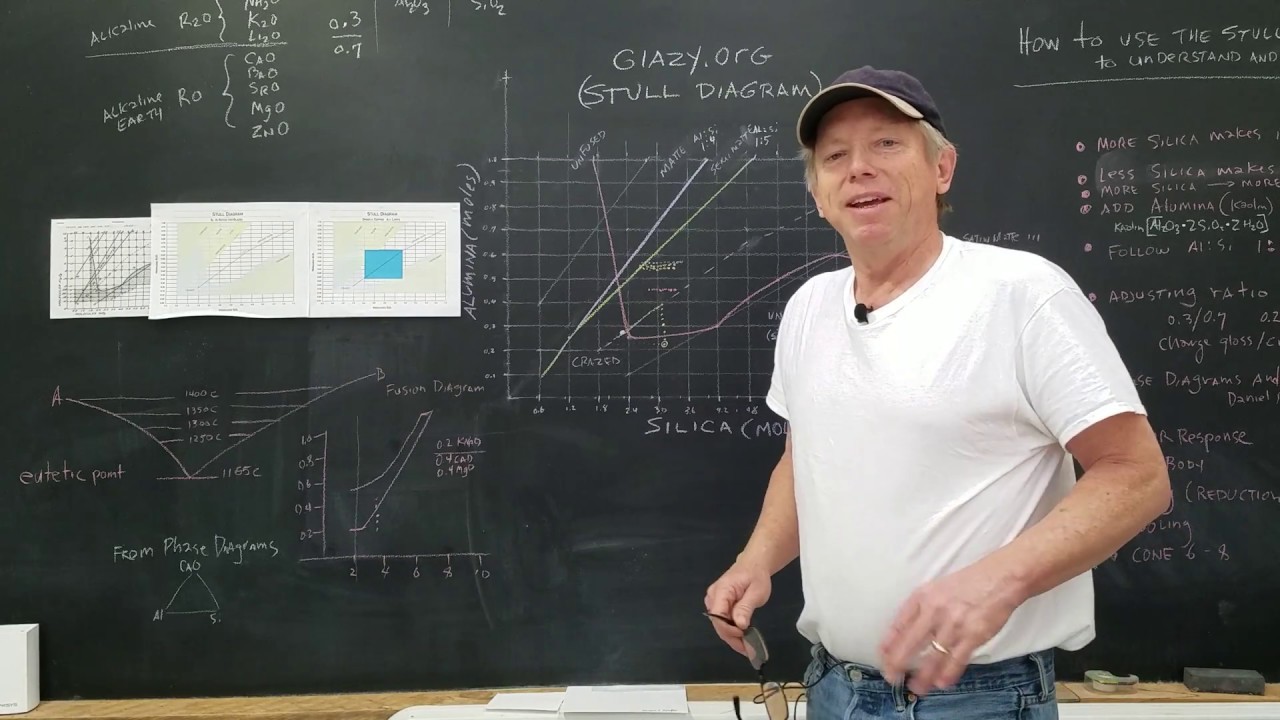 Understanding the Stull Chart (Free Online Glaze Class Pt. 4) - YouTube