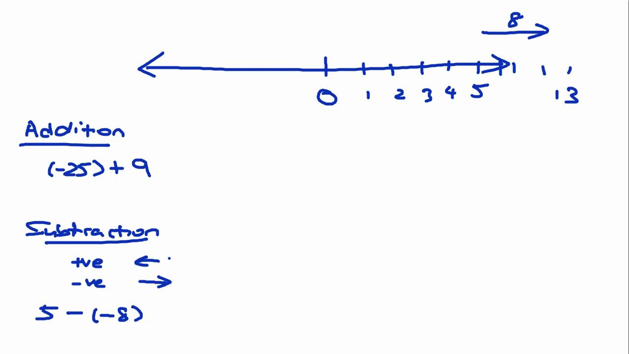 Negative Integers, Number Line, Addition, Subtraction, Multiplication ...