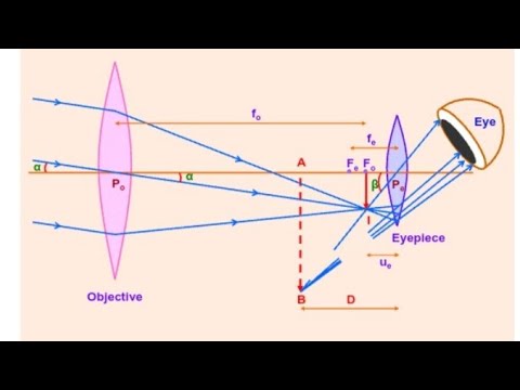 compound microscope and Telescope class 12 physics - YouTube