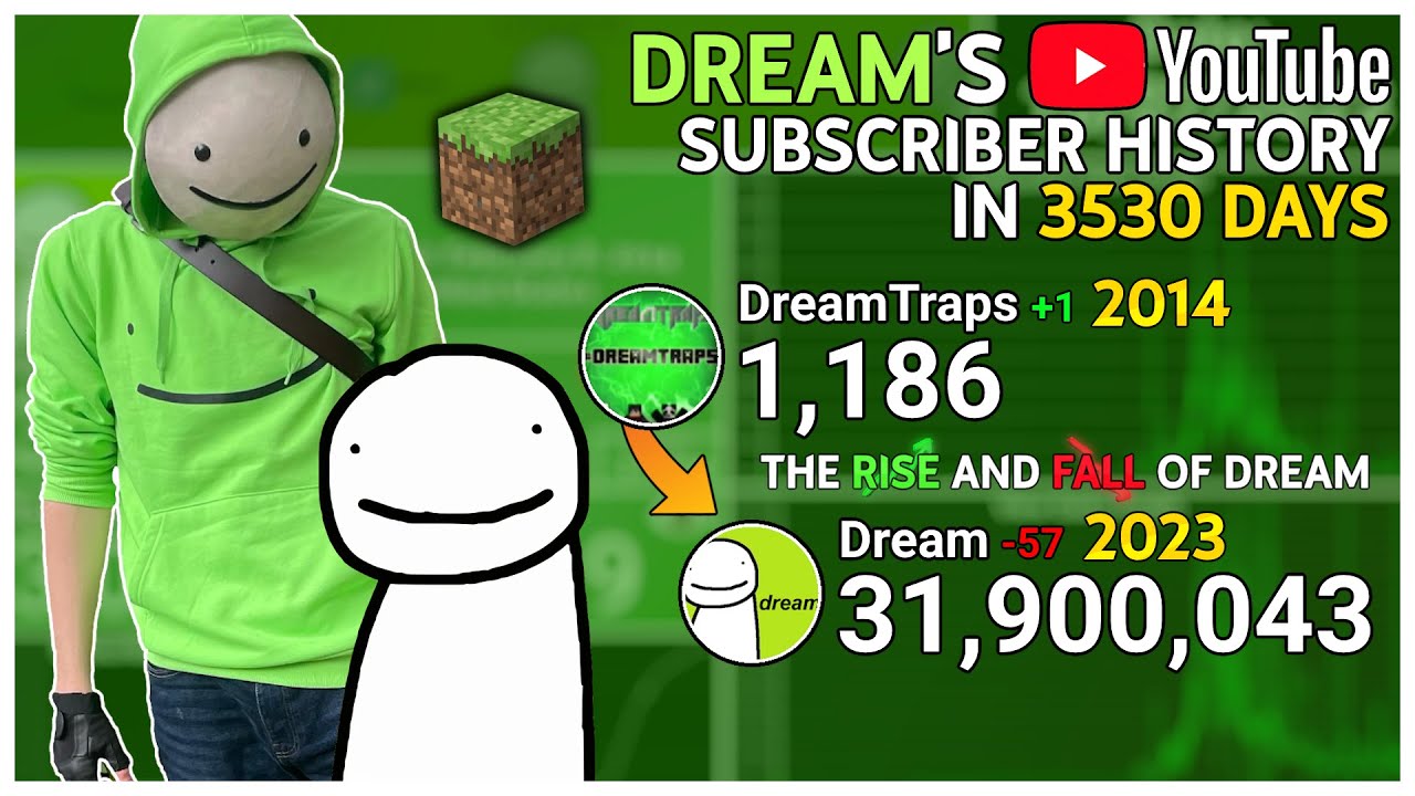 Dream's YouTube History: Every Day - YouTube