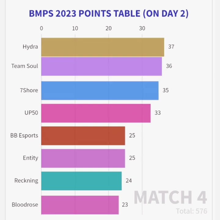 BMPS 2023 Point racing Table | Blue group Day 2 #shorts #bgmi #viral ...