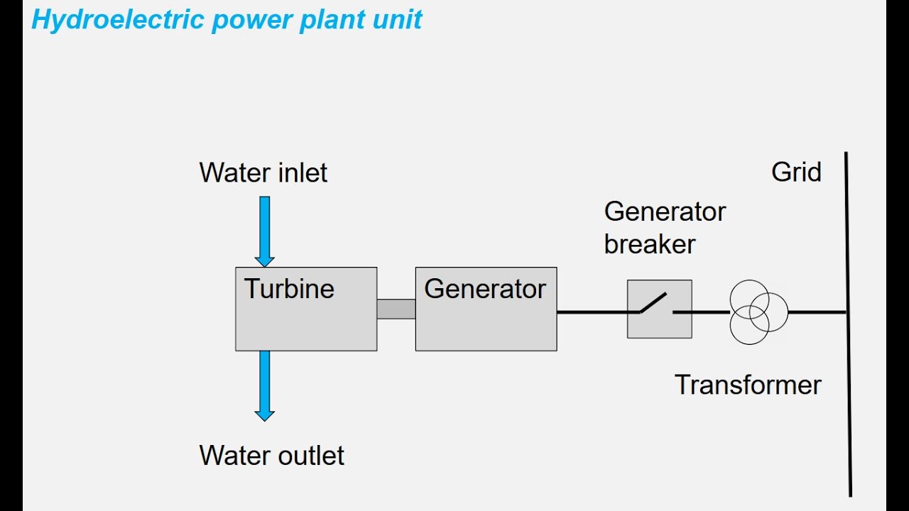 Hydro Power Control System - Introduction (En) - YouTube