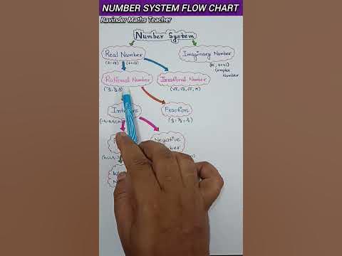 Flow Chart Of Number System 🔥 #shorts #numbersystem #class9 #class7 # ...