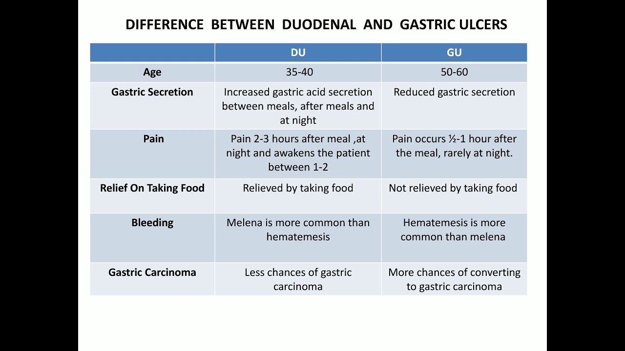 Pharmacotherapy of PUD 1 - YouTube