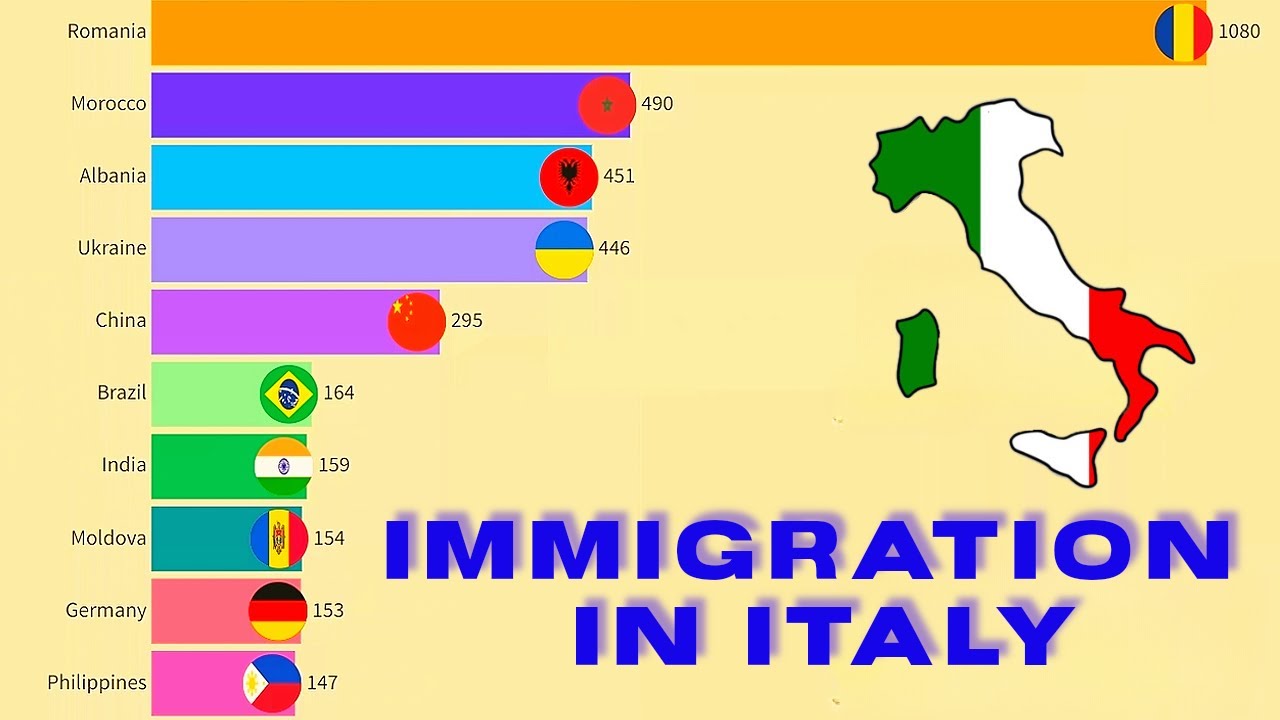 Largest Immigrant Groups in Italy - YouTube