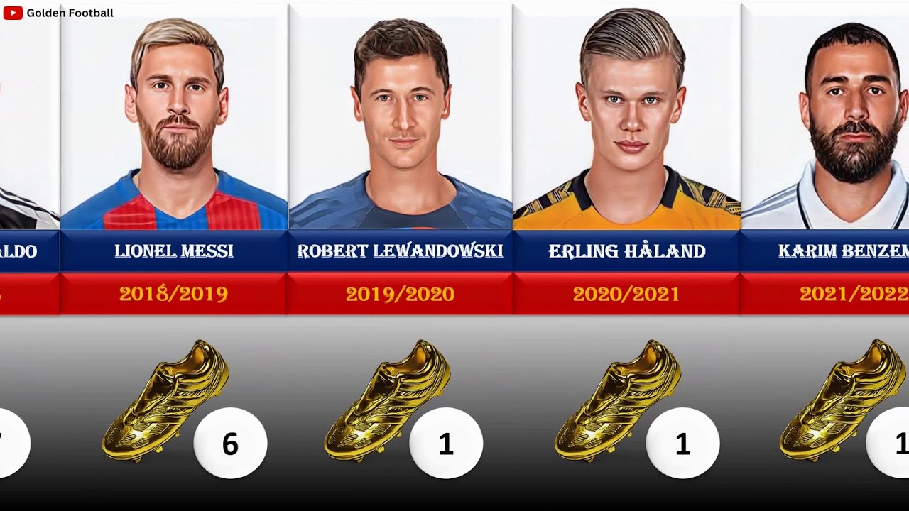The history of golden boot winner in UEFA Champions league #goldenboots ...